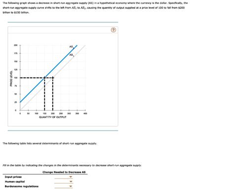 SOLVED The Following Graph Shows A Decrease In Short Run Aggregate