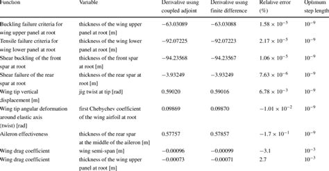 verification of the sensitivities computed using coupled adjoint method
