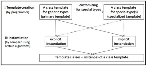 Chapter Understanding And Designing Templates Expert C