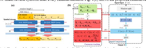 Figure 1 From Joint Blind Equalization Of Cd And Rsop Using Kalman Filter In Stokes Vector