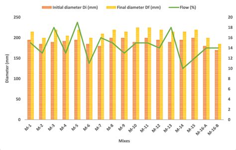 Flow Measurements Of Ultrahigh Performance Concrete Mixes Download Scientific Diagram