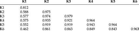 Intercorrelations Of The Latent Variables Discriminant Validity