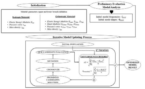 Ga Based Model Updating Flowchart Download Scientific Diagram