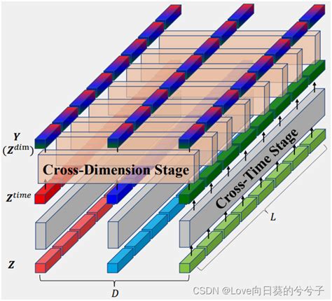 Iclr2023《crossformer Transformer Utilizing Cross Dimension Dependency For Multivariate Time