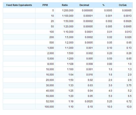 Dosing Explained PPM Percentage And Dilution Ratios 58 OFF