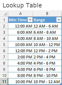 Ways To Group Times In Excel Excel Campus