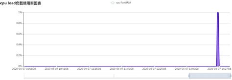 Dba开源工具：傻瓜式免安装搞定centos资源监控 运维 Dbaplus社群：围绕data、blockchain、aiops的企业级专业社群。技术大咖、原创干货，每天精品原创文章推