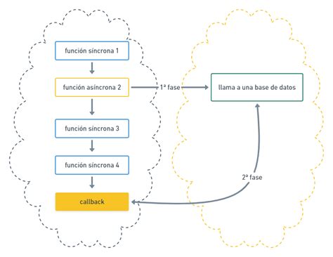Async Js Guía Completa Sobre Código Asíncrono Parte 1 😮