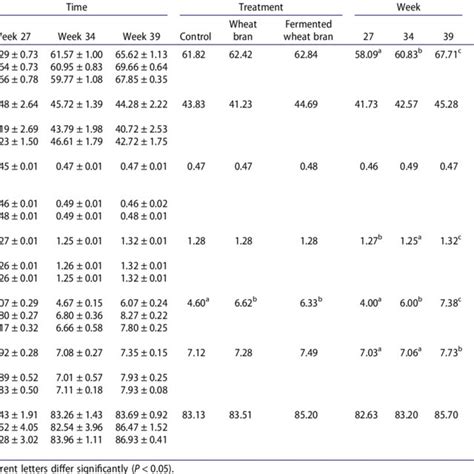 Effect Of Fermented Wheat Bran On Egg Quality Of Laying Hens Download Scientific Diagram