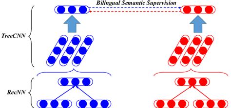 An Illustration Of The Convolution Enhanced Bilingual Recursive Neural