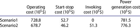 Optimization Results In Different Scenarios Download Table