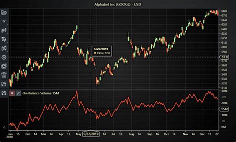 On Balance Volume Technical Indicator For Stock Trading