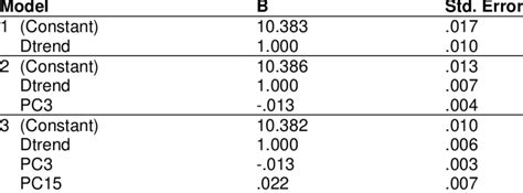 Constant And Coefficient From Regression Model Spss Download Scientific Diagram