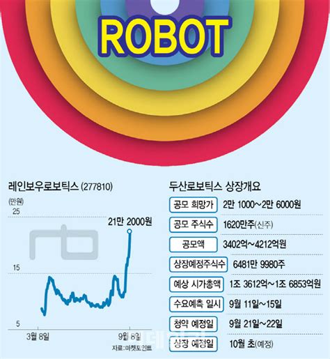 레인보우로보 시총 4兆ipo 앞둔 두산로보틱스 파란불