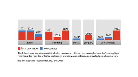 Clery Report Shows Decrease In Campus Crime The Advance Titan