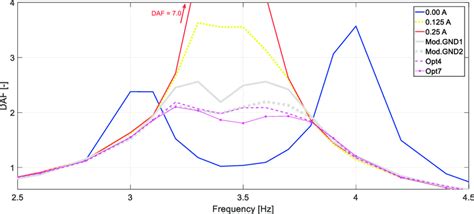 Dynamic Amplification Factor Diagram Khujly