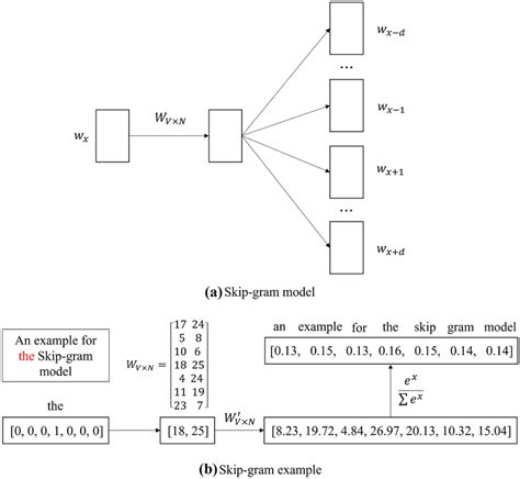 The Skip Gram Model For Word Embedding Download Scientific Diagram