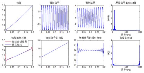 信号处理——hilbert变换及谱分析 csdn博客