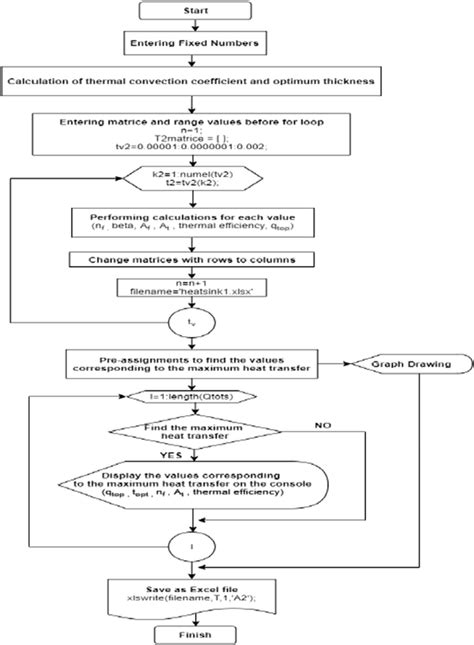 Matlab Algorithm Flow Chart For Optimum Values Of Cold Side Heat Sinks
