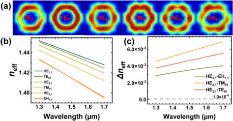 A Electric Field Distributions And B Effective Refractive Index Download Scientific Diagram