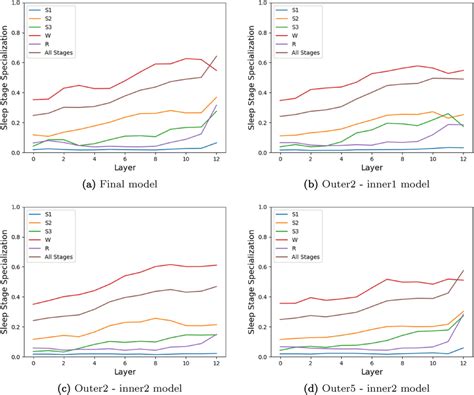 Cka Quantifies The Improvement In Stage Specialization Individual