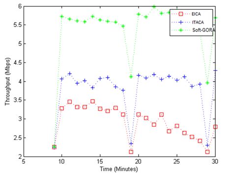 Achieved Throughput Over Time Download Scientific Diagram