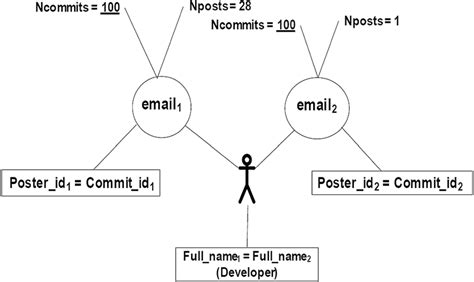 query scenario to identify developers in svn and mailing lists