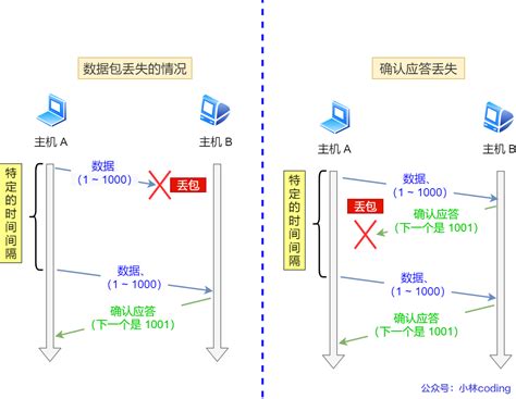4 2 tcp 重传、滑动窗口、流量控制、拥塞控制 小林coding
