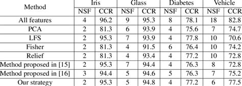 feature selection results obtained using the different methods