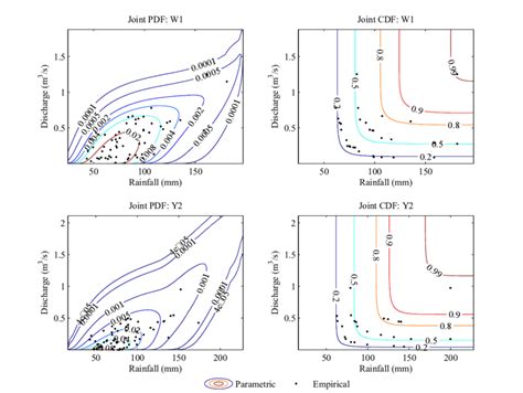 Comparison Of Empirical Pdf And Cdf Versus Parametric Pdf And Cdf Of Download Scientific