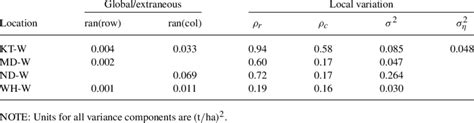 Summary Of Reml Estimates Of Variance Parameters For The Wheat Trials