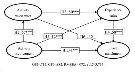 Hypotheses Testing Results Download Scientific Diagram