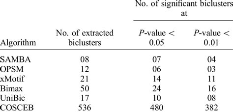 Biclustering Algorithm With Extracted And Significant Biclusters Of Ycc Download Scientific