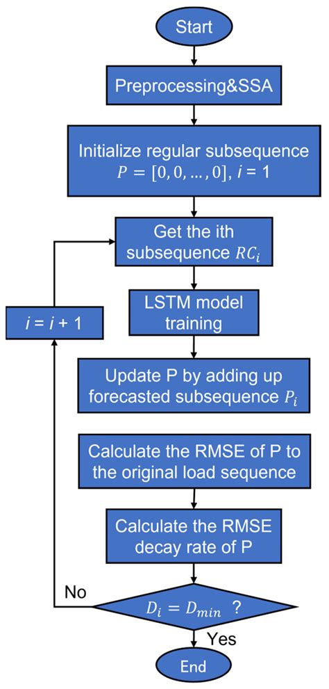 Regional Residential Short Term Load Interval Forecasting Based On Ssa Lstm And Load Consumption