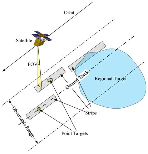 Multi Satellite Imaging Task Planning For Large Regional Coverage A Heuristic Algorithm Based