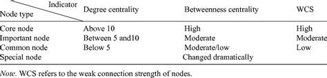 node types and indicators download table