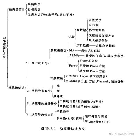 【谱估计spectral estimation翻译、分类、书籍、实现代码】 pspectrum 谱估计 csdn博客