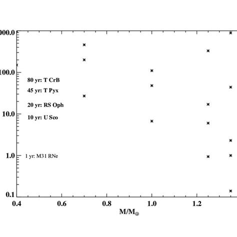 The Log Of The Accretion Time To The Tnr As A Function Of Wd Mass Each