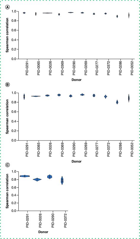 Method Precision Is Shown Comparing Technical Replicates From Ten