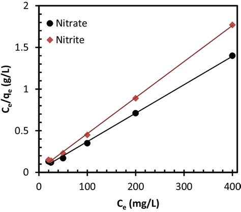Langmuir Plot For Nitrate And Nitrite Anion On Ams Download Scientific Diagram