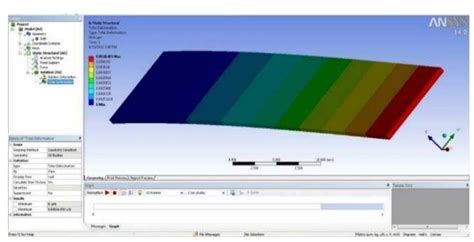 Figure 4 Simulation Of Cantilever Beam Using Ansys For