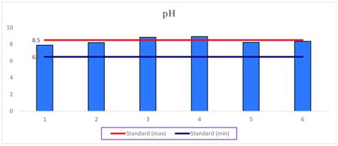PH Values Recorded At The Six Sampling Sites Download Scientific Diagram