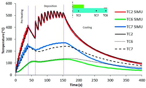 Validation Of Numerical Results With Thermal Histories Computed At The Download Scientific