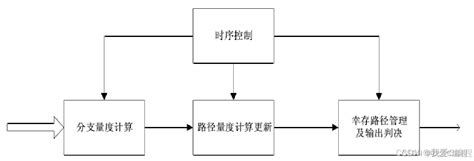 【硬件测试】基于fpga的qpsk卷积编码viterbi译码系统开发包含帧同步信道误码统计可设置snr Csdn博客