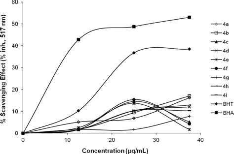 Scavenging Effect Of Compounds 4a I Bht And Bha At Different