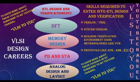 Vlsi Vlsiaspirants Vlsienthusiasts Frontend Domain Vlsifreshers
