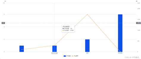 封装类 echarts柱线图 echart柱状图 逐渐封装 csdn博客