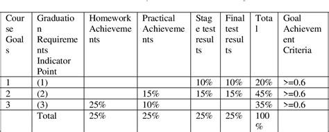 Table 2 From Research On Teaching Reform Of Algorithm Analysis And