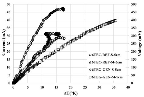 Sustainability Free Full Text Thermoelectric Generator Using Low Cost Thermoelectric Modules