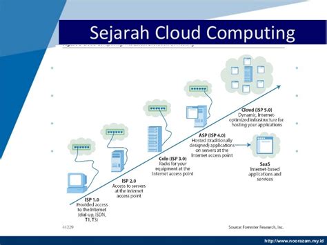 Jelajah Informasi Penjelasan Cloud Computing Komputasi Awan Lengkap
